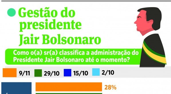 Ibope/JC/Rede Globo: governo do presidente Bolsonaro tem rejeição de 50 ... Ibope/JC/Rede Globo: governo do presidente Bolsonaro tem rejeição de 50 ...